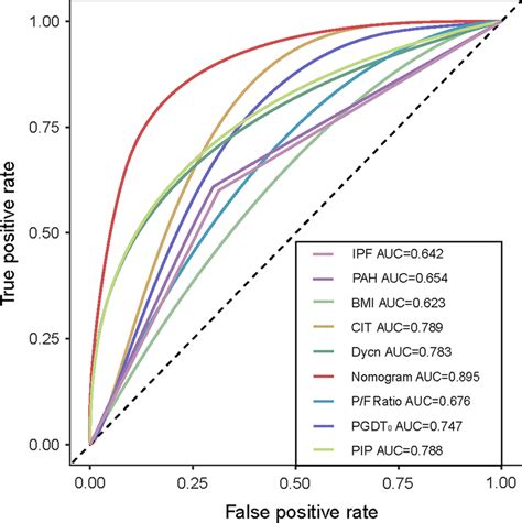 Roc Analysis For The Nomogram Of The Prediction Model Of Recipients