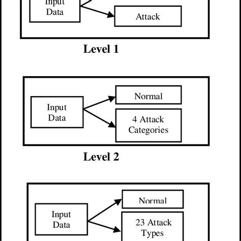 Level Model Architecture Download Scientific Diagram