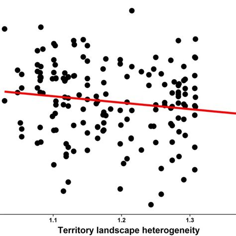 Pdf Trophic Niche In A Raptor Species The Relationship Between Diet