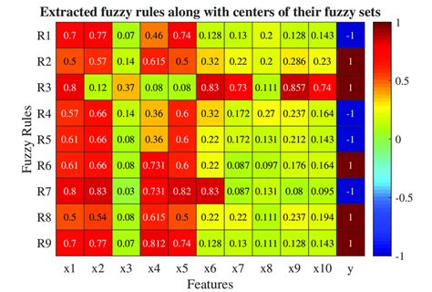 Extracted Fuzzy Rules Each Row Indicates A Fuzzy Rule R 1 To R 9