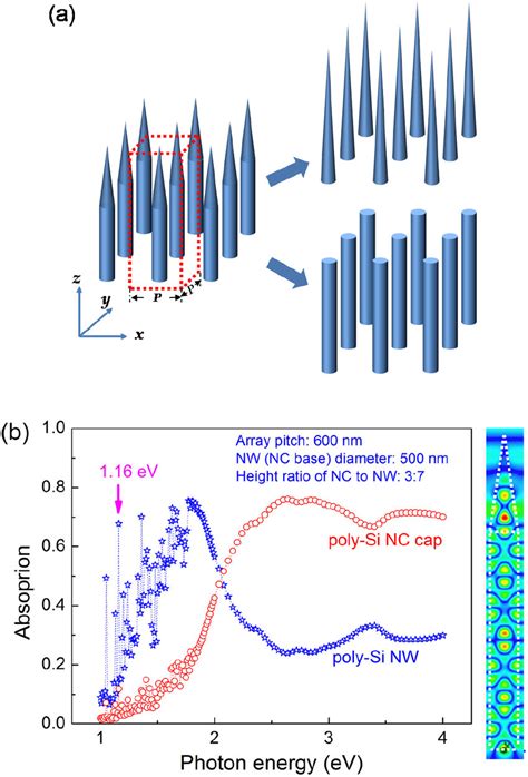 A Tilted 3d Schematic Of Semiconductor Nanocone Nc Capped Nanowire