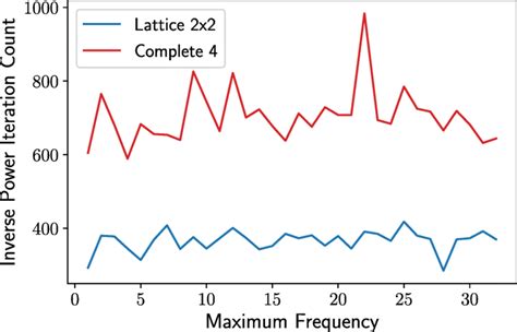 Number Of Iterations Required Before Convergence Of The Pde Based