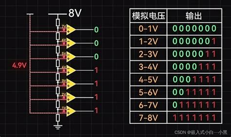 【物联网】继续深入探索adc模拟转数字的原理——flash Adc流水线adc逐次逼近型sar Adc