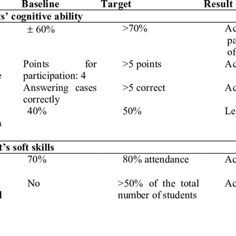 Assessment Of Indicator Achievement Download Table