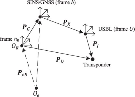 Figure 1 From An Imm Ukf Aided Sinsusbl Calibration Solution For