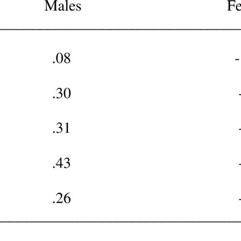 Correlations For Psychological Traits And Reading By Sex Download
