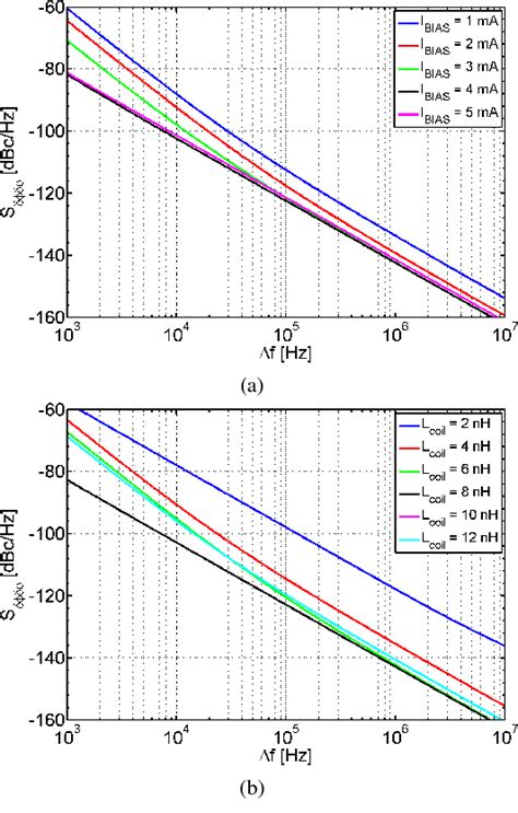 Figure 3 From Nonlinear Energy Efficient Noise Aware Design Of Cmos Lc Tank Oscillators