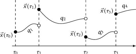 Figure 1 From Bounded Model Checking Of Signal Temporal Logic