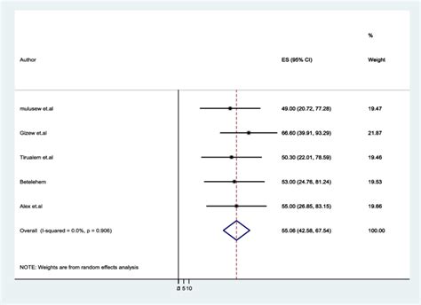 Forest Plot Showing The Pooled Prevalence Of Knowledge Sharing Practice