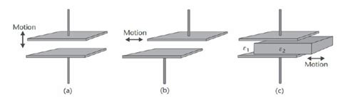 Basic Capacitance Model Of Displacement Sensors A Movable Plate B