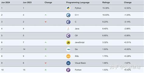 Python框架介绍 Django 知乎