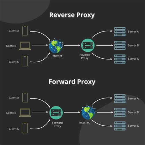 hrishabh jain on linkedin reverseproxy forwardproxy techtalks