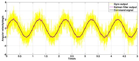 research on filtering algorithm of mems gyroscope based on information