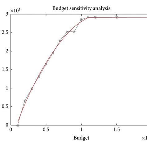 Fitting Curve Of The Investment Budget And The Profit Download