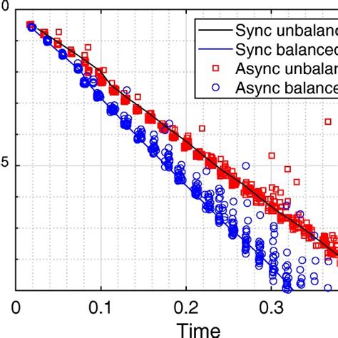 Second Order Richardson Convergence With Time Download Scientific Diagram