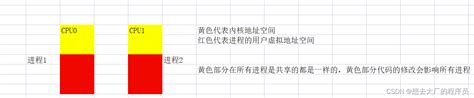 Linux内核进行进程切换的理解 内核版本415linux Read涉及应用层和内核层切换 Csdn博客 Linux内核进行进程切换的理解 内核版本415linux Read涉及应用层和内核层切换 Csdn博客