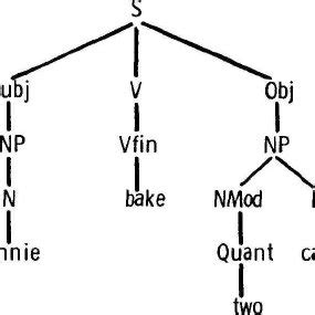 Tree Corresponding To Sentence 1 With Syntactic Morphology Left Out Download Scientific