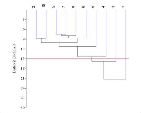 dendrogram of the floristic similarity between the plots in an area of