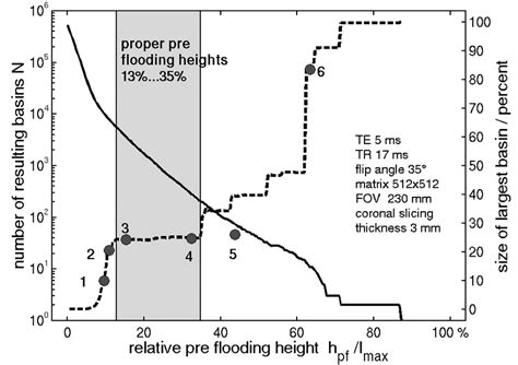 algorithmic behavior of the modified watershed transform with