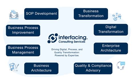 Etom Framework Etom Business Process Framework