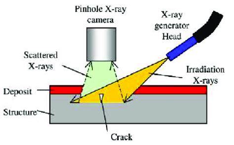 X Ray Backscatter Testing System Adapted From 31 Download