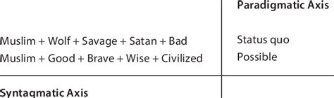 Syntagmatic And Paradigmatic Axes Of American Sniper Download Scientific Diagram