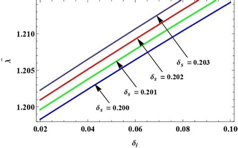 Variation Of δs { Delta } {s} On λ̅ Mathop{ Lambda Download Scientific Diagram