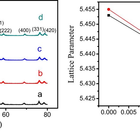 A X Ray Diffraction Patterns Of All The Sintered Electrolyte Pellets
