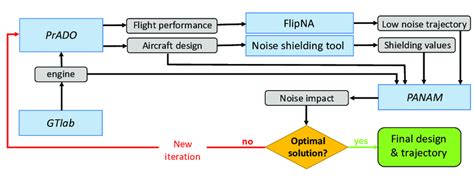 1 computational framework used to evaluated the aircraft noise impact