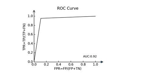 模型评价指标 知乎