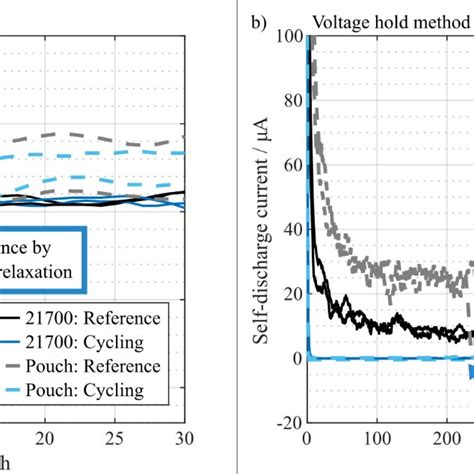 Disturbances Due To Voltage Relaxation Affecting The Self Discharge Download Scientific Diagram