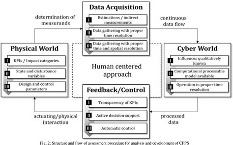 Figure 2 From Implementing Cyber Physical Production Systems In Learning Factories Semantic