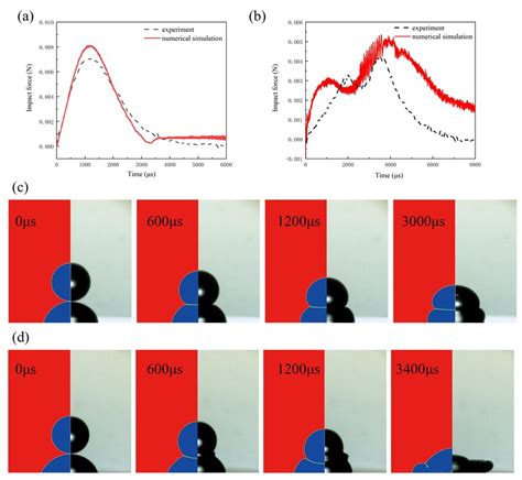 Comparison Of Simulation And Experimental Results For Droplets Download Scientific Diagram