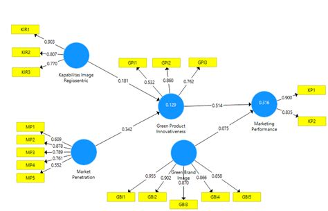 result of pls sem algorithm source processed primary data 2018