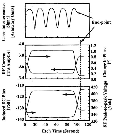 Vi Probe For Poly Si Etching Endpoint Detection On Oxidized Si In A Sf6