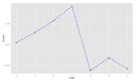 R Labels Y Axis Change Stack Overflow