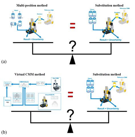 Comparison Of The Multi Position Method A And Virtual Cmm Method B Download Scientific