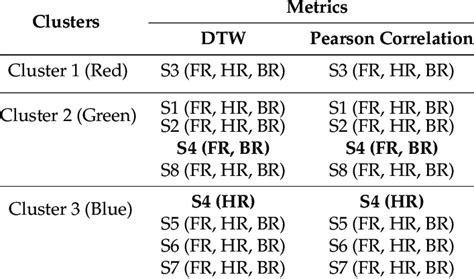 Clustering Results Using The Dynamic Time Warping Dtw And Pearson