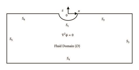 The Sketch Of Coordinate System And Fluid Domain Download Scientific
