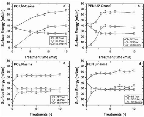 Total Polar And Dispersive Part Of The Surface Energy P D S S S Download Scientific