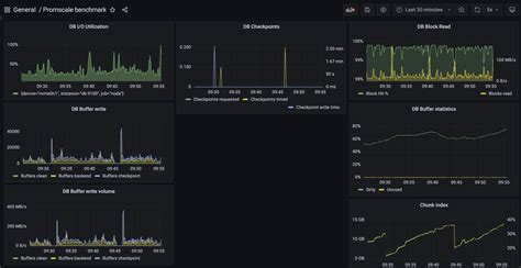 Add Promscale Benchmark Dashboard · Issue 1558 · Timescalepromscale · Github