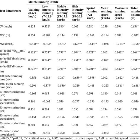Correlation Coefficients Between Match Running Profile And Test