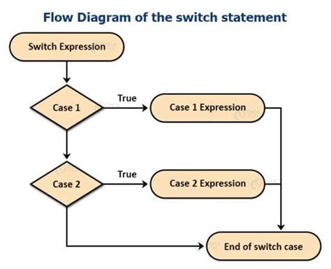 Decision Making In Java Syntax And Example A Complete Guide For You