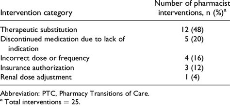 ptc program interventions download table