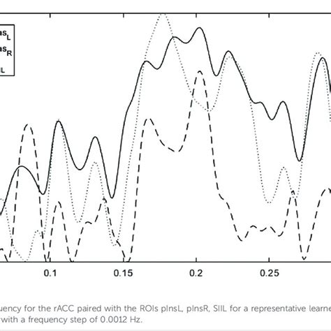 Flowchart Of The Functional Connectivity Analysis Top The Sequence Download Scientific