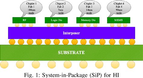 Figure 1 From Us Microelectronics Packaging Ecosystem Challenges And Opportunities Semantic
