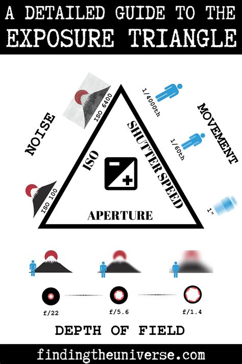 A Guide To The Exposure Triangle In Photography Finding The Universe