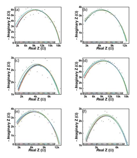 Simulated Real Vs Imaginary Impedance Fitting Curve Along With The Bis Download Scientific