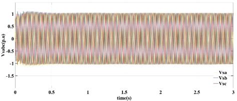 Fault Tolerant Control Response Curves In Scenario I A Current Error Download Scientific