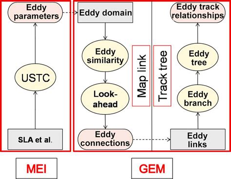 Flowchart Of The Systems Mononuclear Eddy Identification Mei Uses Download Scientific